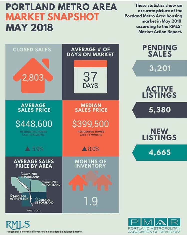 Portland Market Snapshot: May 2018 | Arrive Portland Oregon